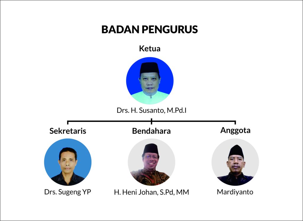 Struktur Organisasi - Lazismu Bambanglipuro